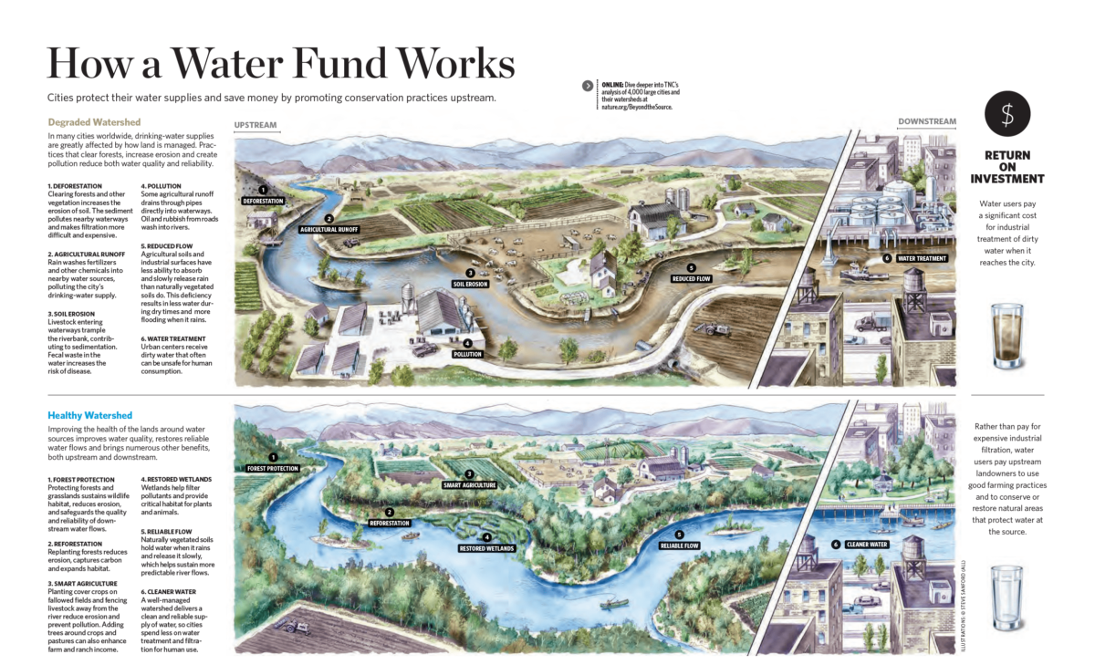 Water Funds