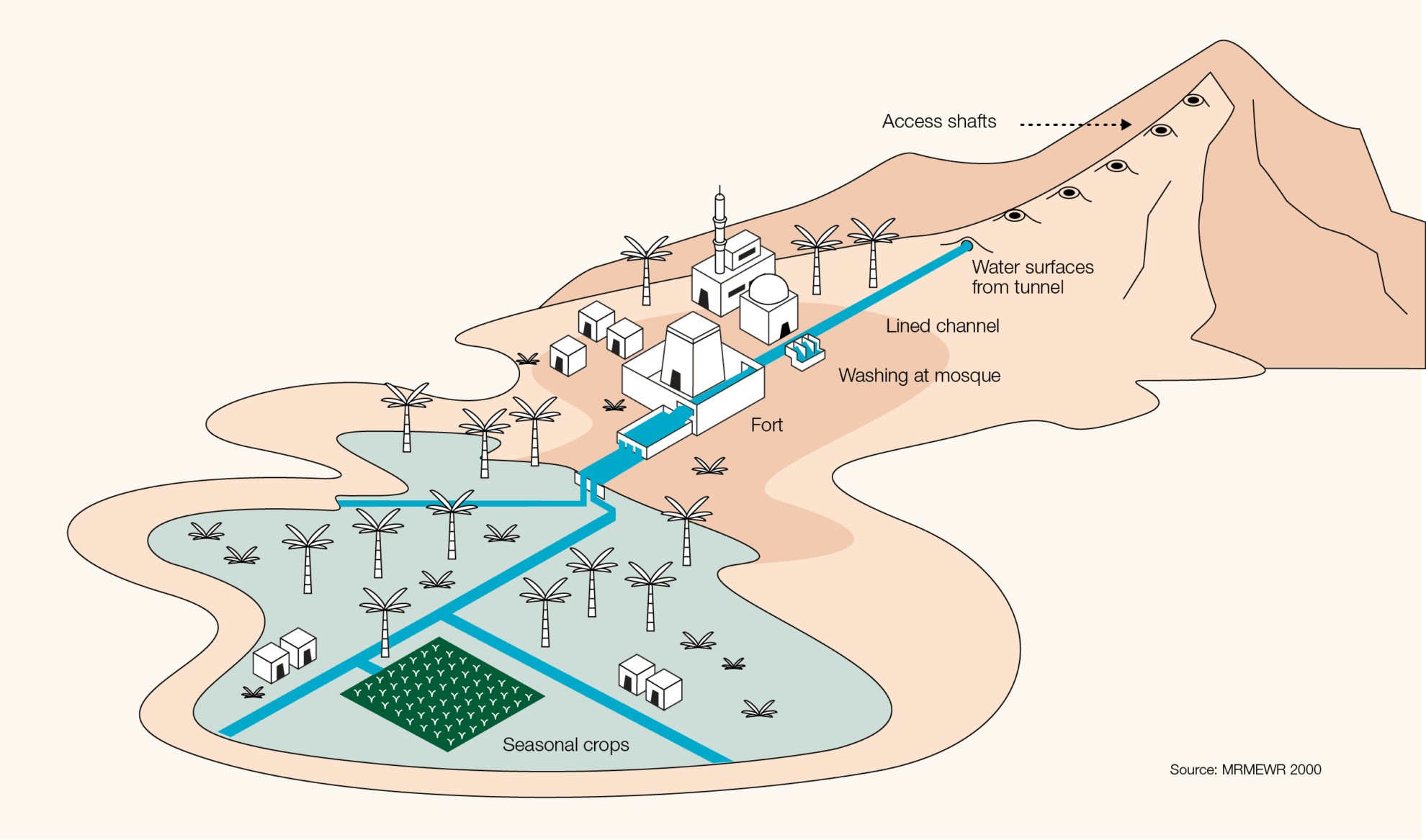 The Qanat System: Ancient Technology for Sustainable Water Use